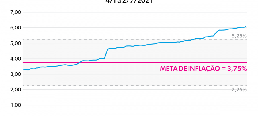Expectativas de inflação | Gráfico da Semana | Por Quê?