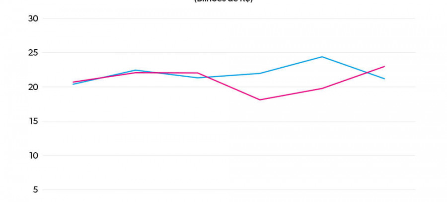 Finalmente uma boa notícia | Gráfico da Semana | Por Quê?