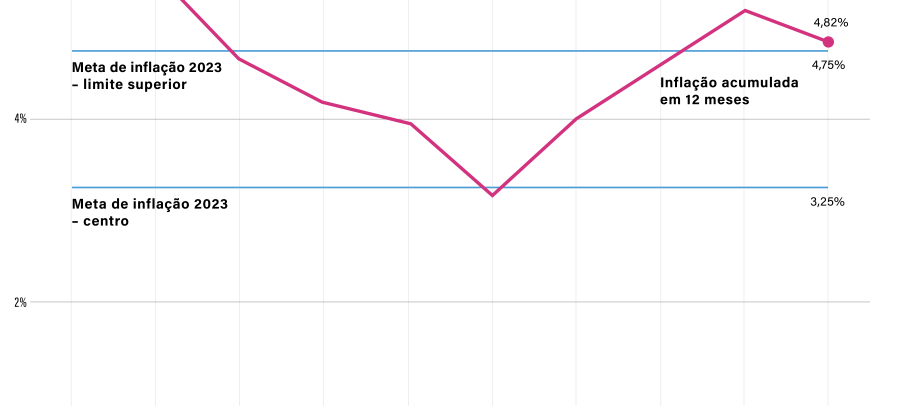 Inflação se aproximando da meta | Por Quê?