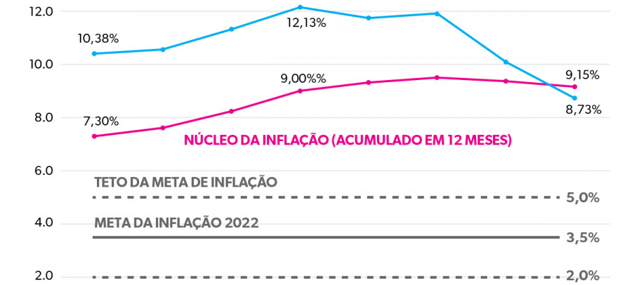 O que os dados da inflação revelam | Gráfico da semana | Por Quê?