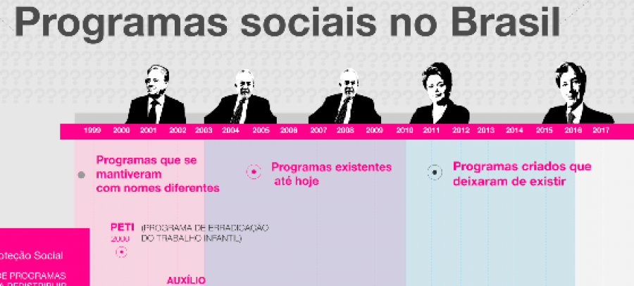 Programas sociais do Brasil (1999-2017) | Por Quê?